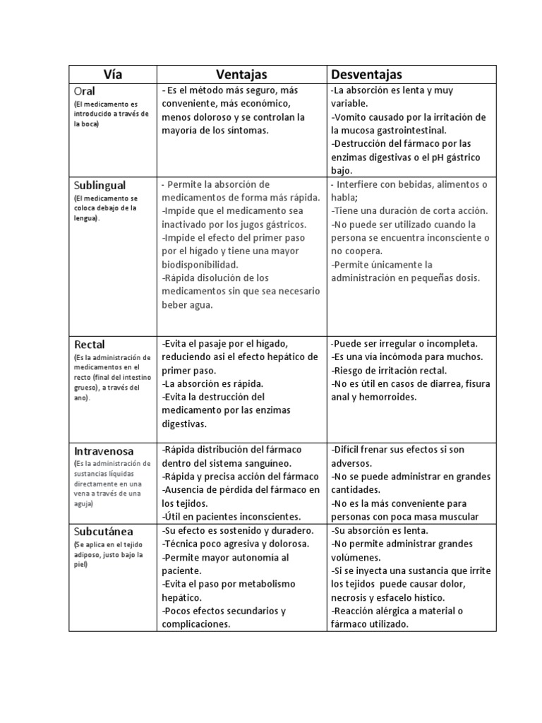 Ventajas y Deventajas Vias de Administracion | PDF | Medicamentos con ...