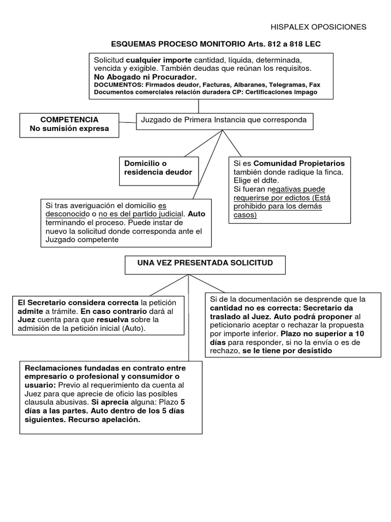 ESQUEMA PROCEDIMIENTO MONITORIO Actualizado | PDF | Apelación | Gobierno