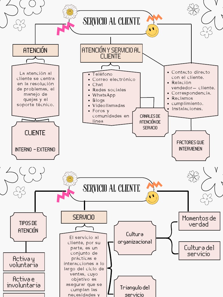 Mapa Conceptual Sobre Los Factores de Atención y Servicio Al Cliente | PDF