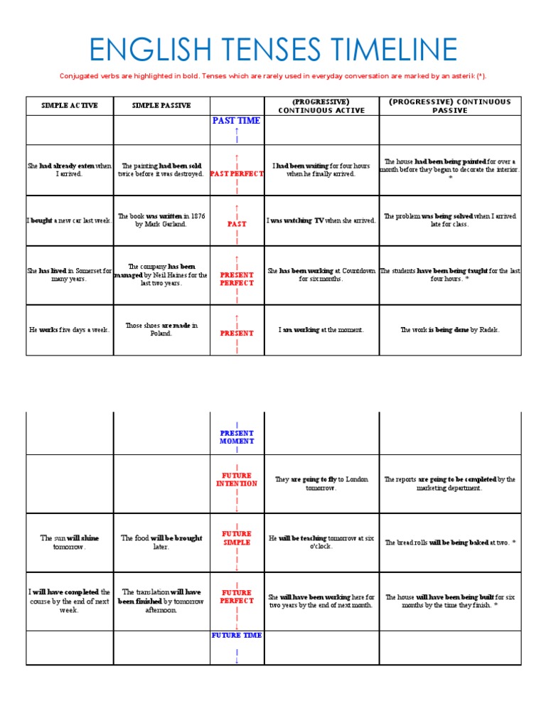 English Tense Timeline Querformat | Perfect (Grammar) | Grammatical Tense