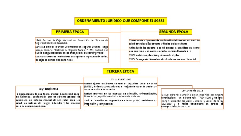 Mapa Conceptual Sgsss. | PDF