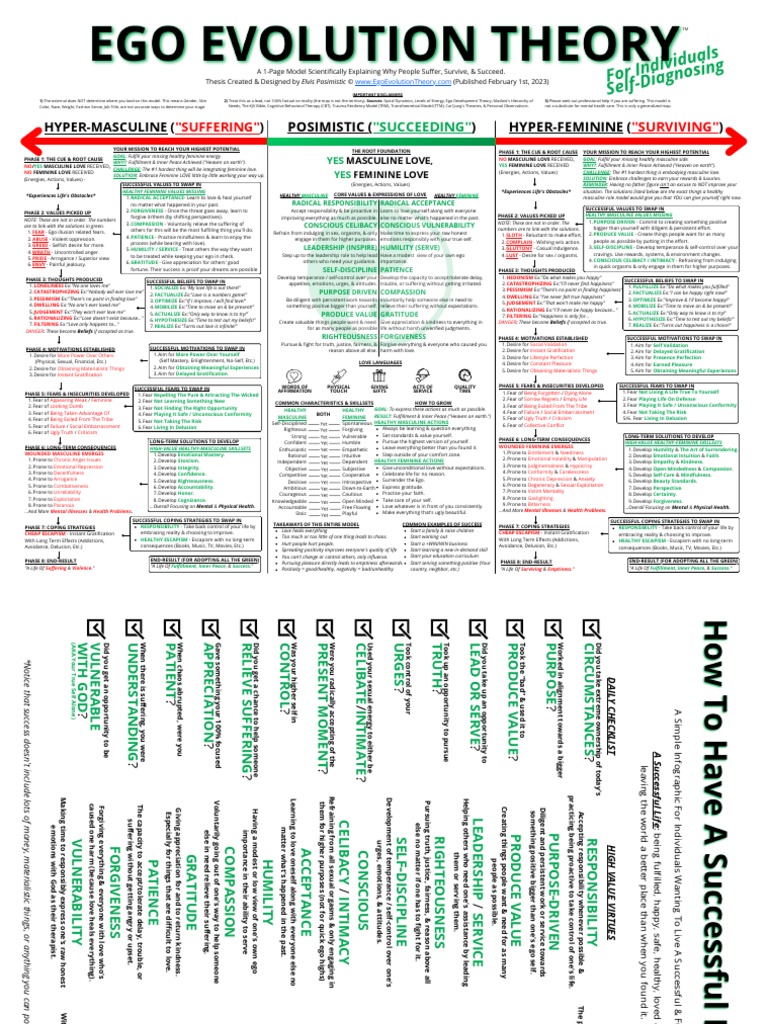 Ego Evolution Theory For Individuals Self-Diagnosing Infographics | PDF ...