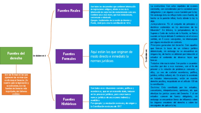 Fuentes Históricas, Formales y Reales | PDF | Caso de ley | Justicia