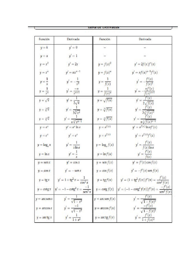 Tabla de Derivadas | PDF