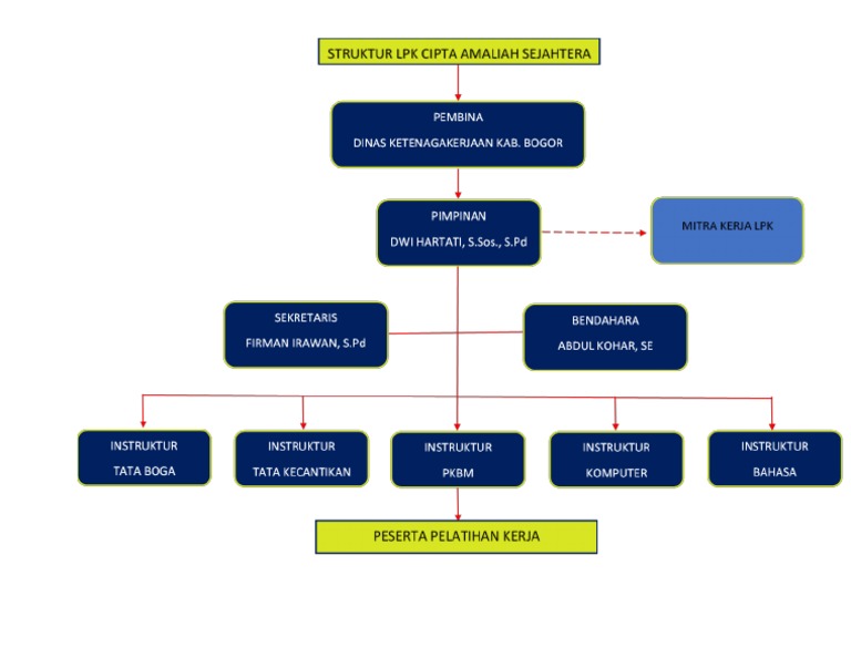 Struktur LPK Cas - 2 | PDF
