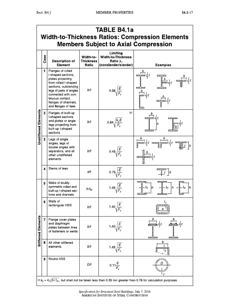 Table+B4.1a+Width To Thickness+Ratios | PDF