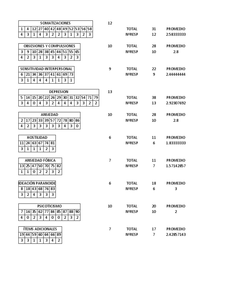 SCL-90 Calificacion | PDF