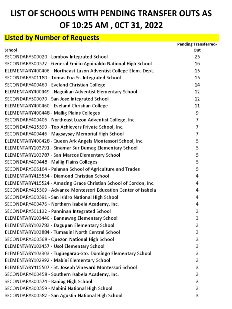 Pending School Transfers in Isabela | PDF | Schools
