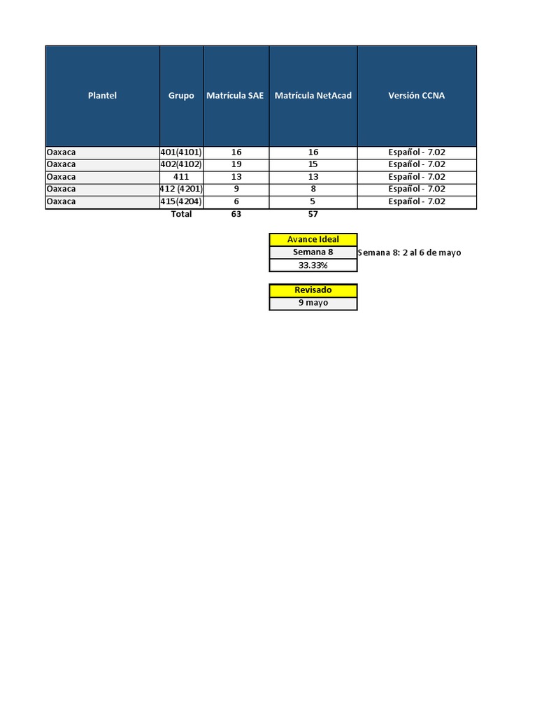 4to y 6to Semestre, Avance NetAcad Oaxaca | PDF