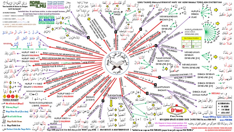 Tajwid Diagram Update Rev 12-2020 1307H | PDF