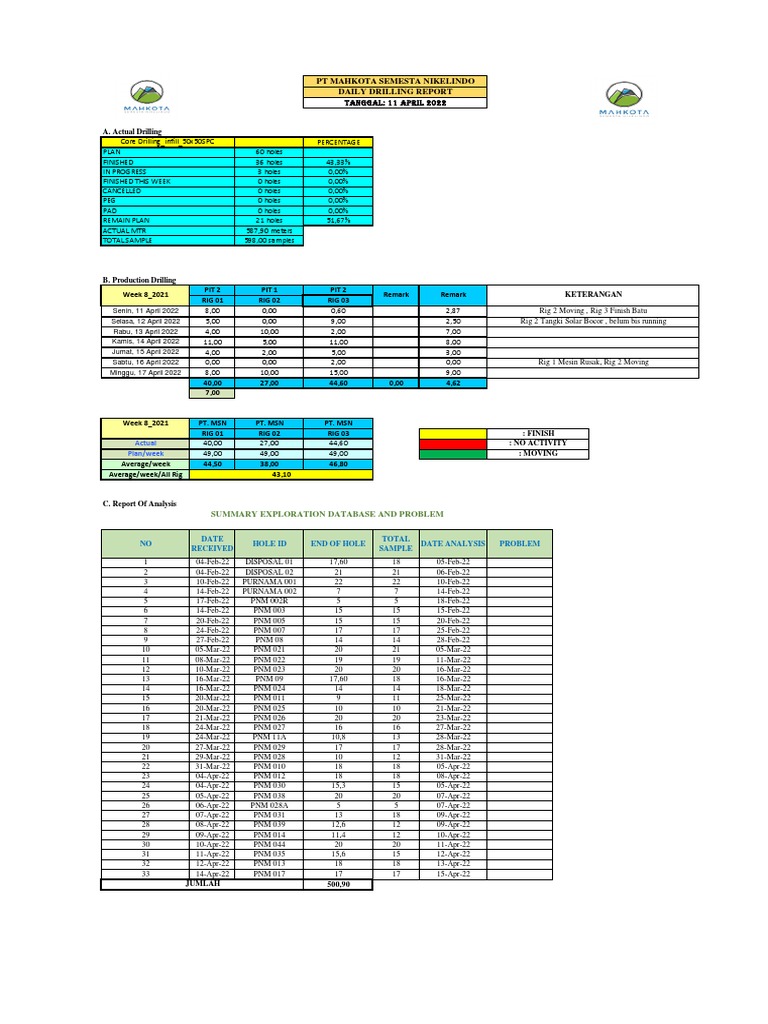Weekly Drilling Progress Report | PDF