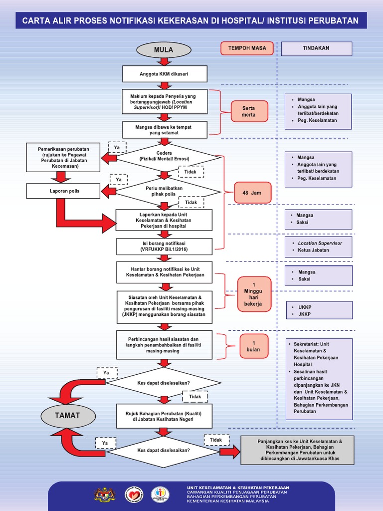 POSTER 2 - Carta Alir Proses Notifikasi Hospital & Institusi | PDF