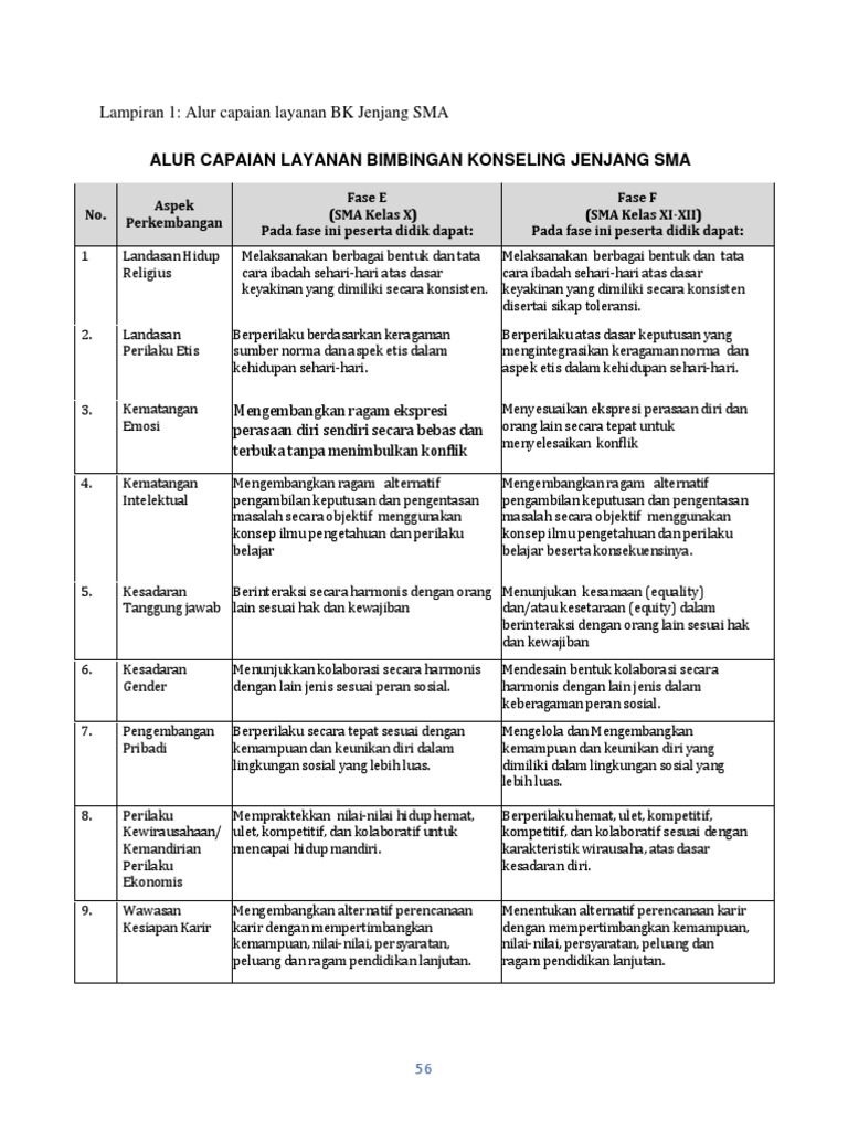 Capaian Layanan BK SMA Fase E dan F | PDF | Kesehatan Holistik