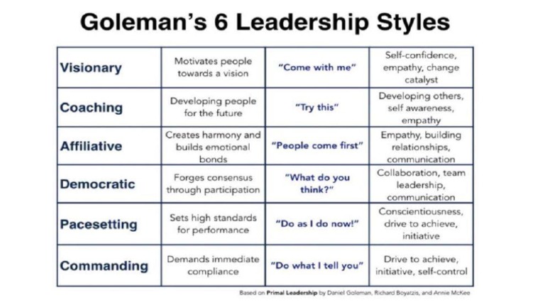 Golemans 6 Leadership Styles | PDF