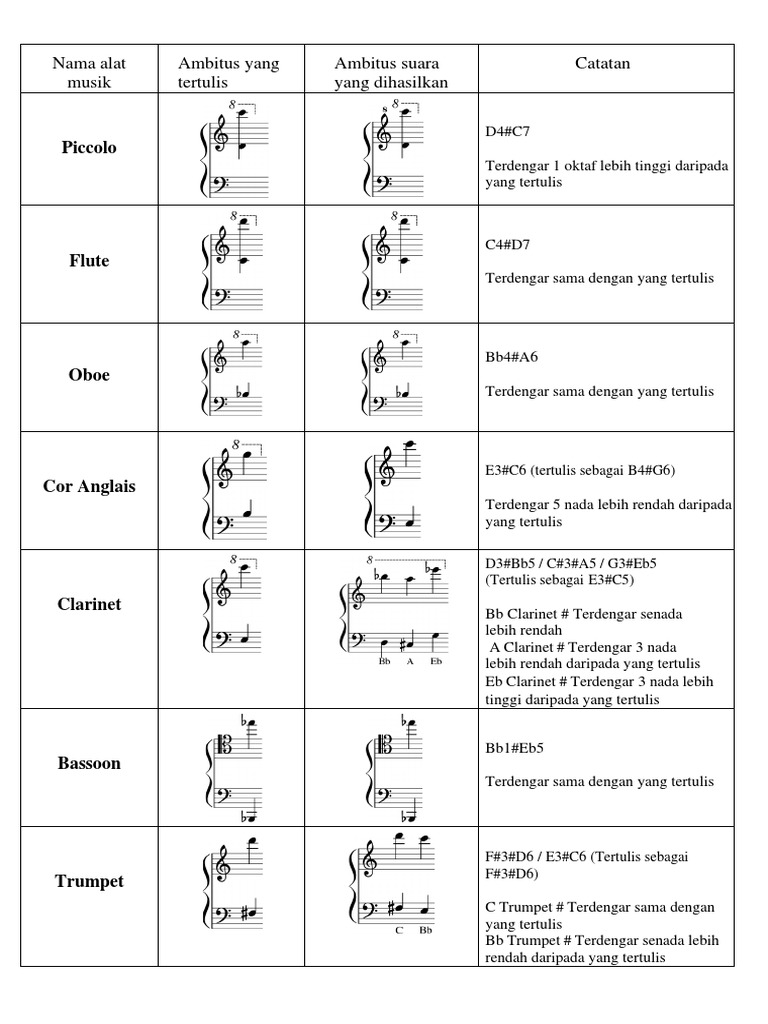 Ambitus Suara Alat Musik Terperinci | PDF