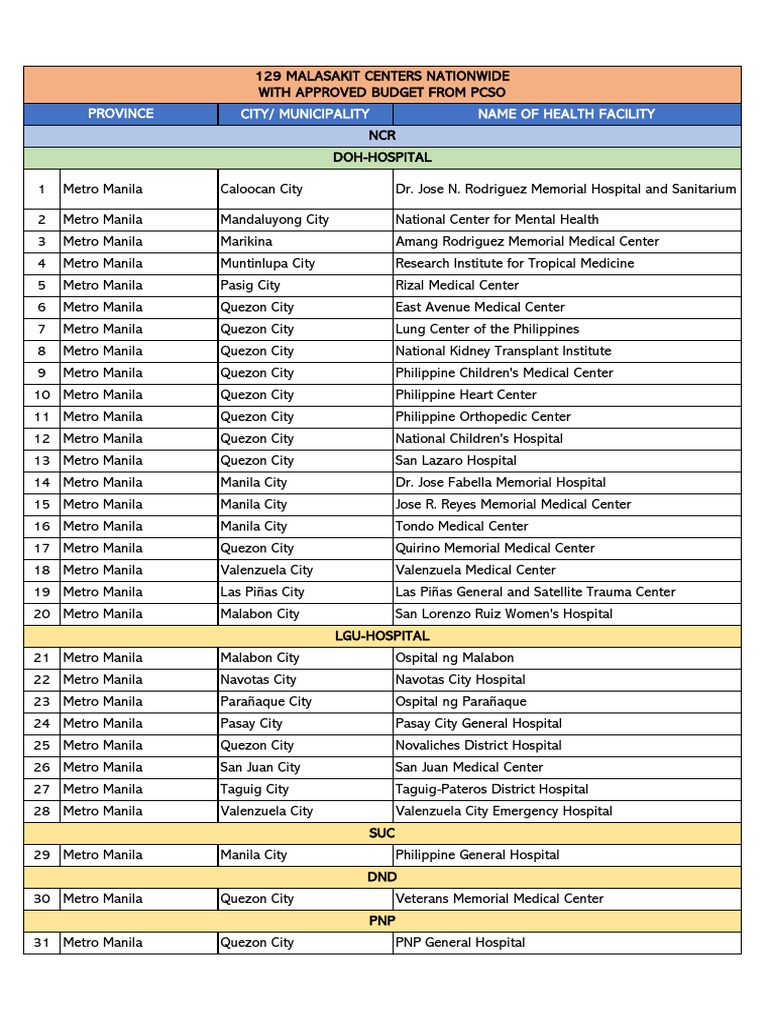 Malasakit Centers Nationwide: A Listing of 129 Government Hospitals ...