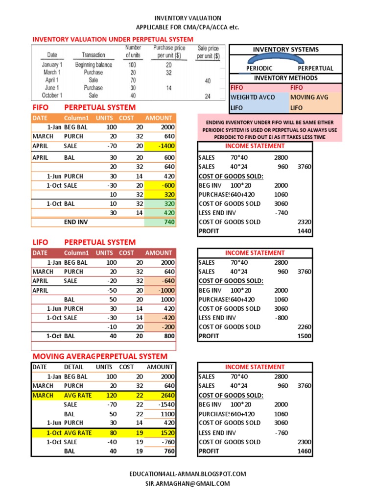5 - Inventory Valuation | PDF | Cost Of Goods Sold | Inventory Valuation