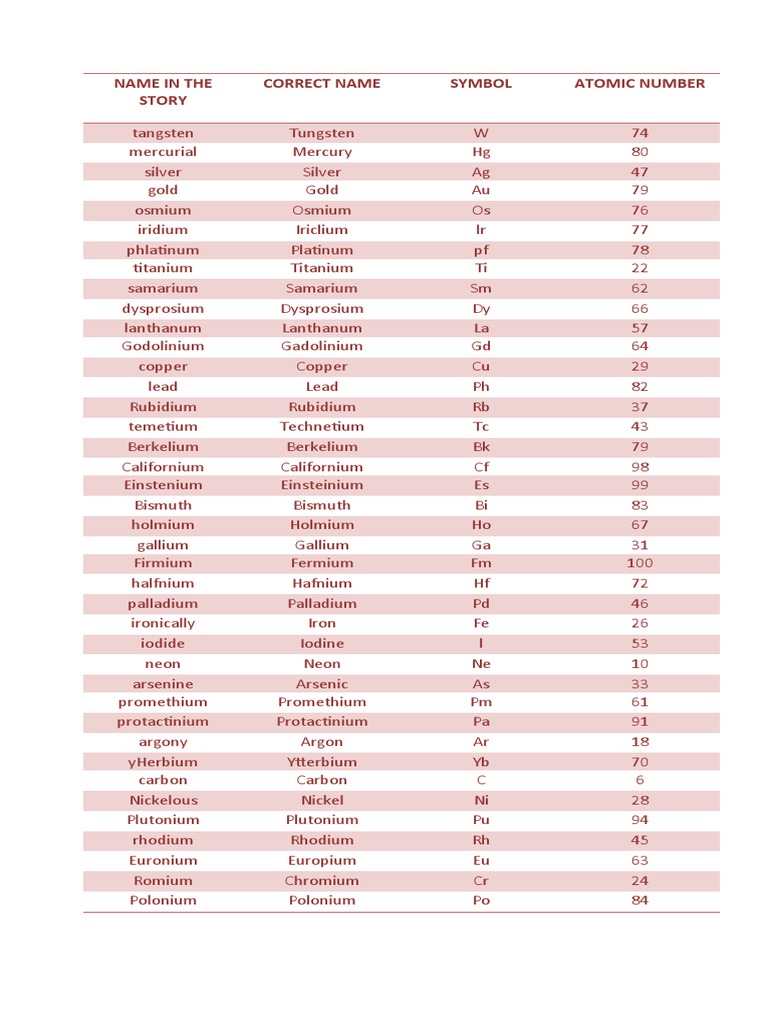 Chemistry Pdf Periodic Table Atomic Physics