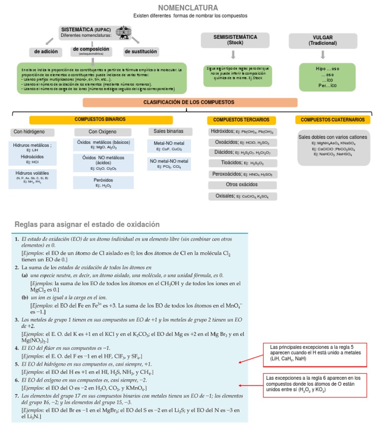 Esquema Nomenclatura ULL | Descargar gratis PDF | Compuestos químicos | Sal (química)