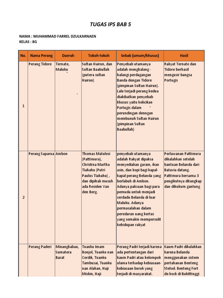Tugas Ips Bab 5 | PDF