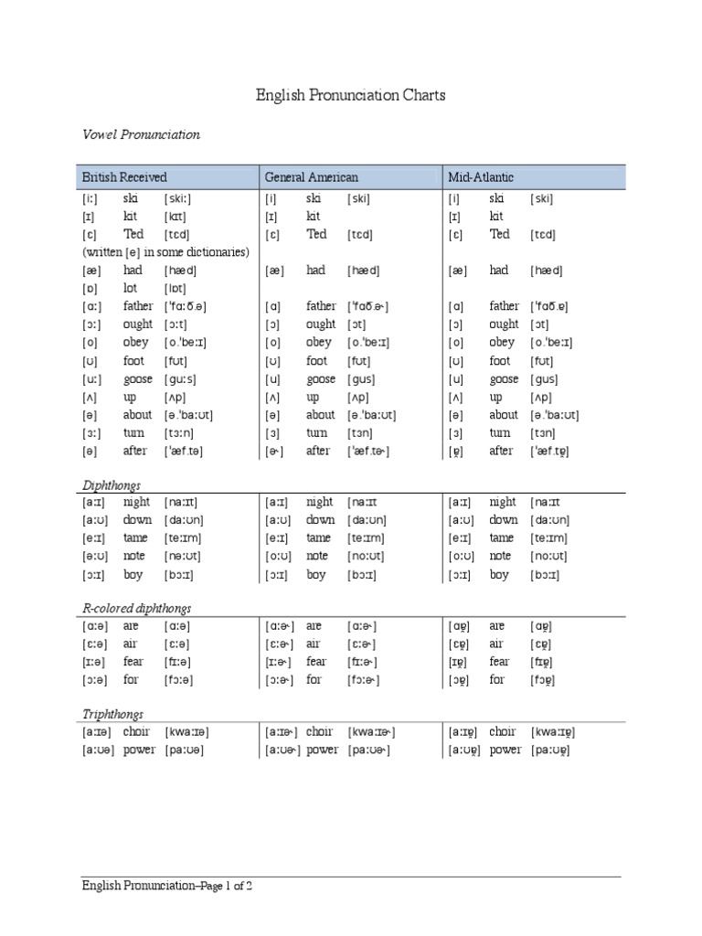 Ipa Charts English Italian Spanish French German Latin | PDF | Syllable ...