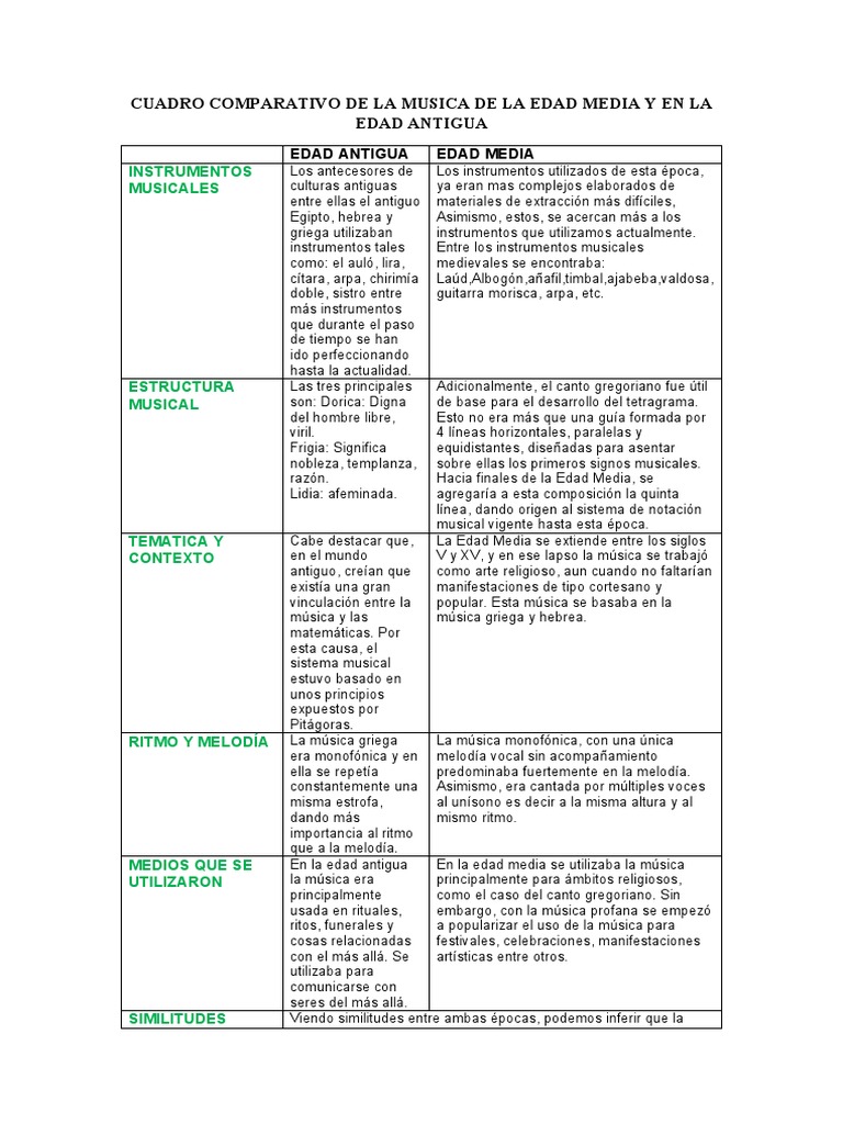 Cuadro Comparativo de La Musica de La Edad Media y en La Edad Antigua | PDF | Instrumentos ...