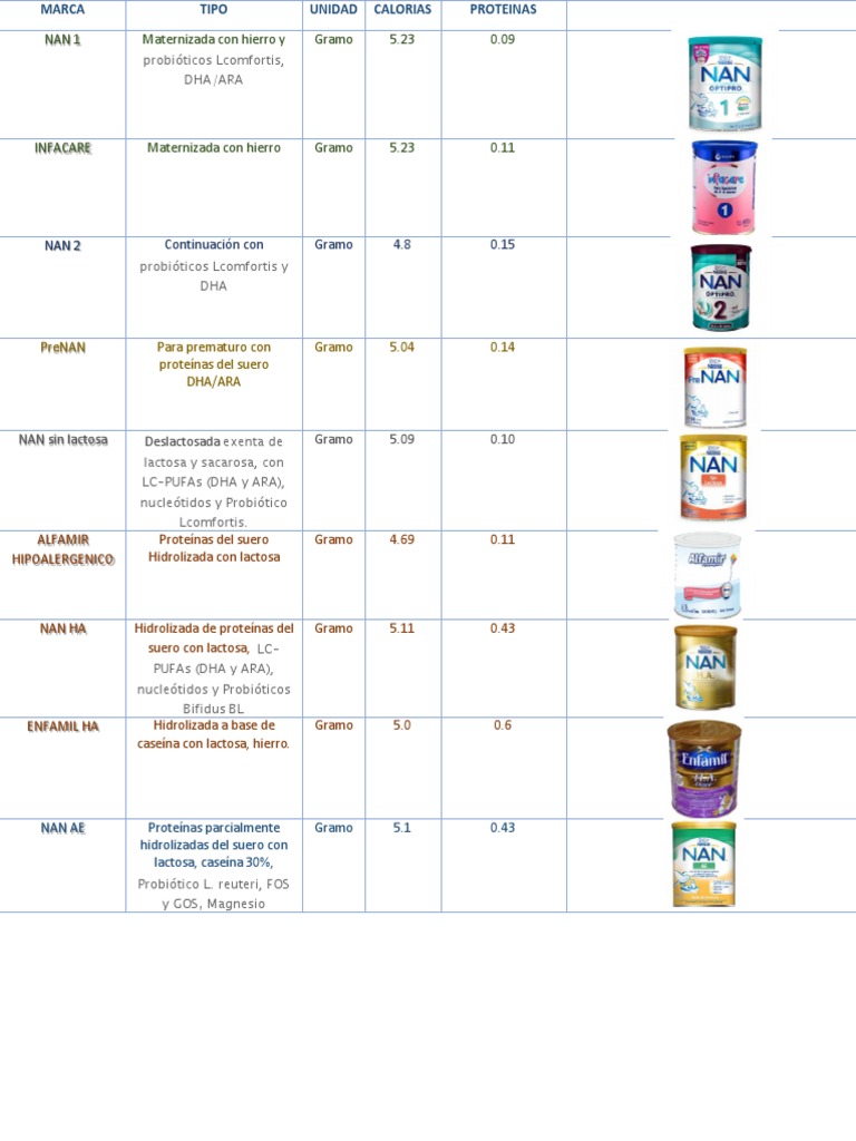 Formulas Lacteas | PDF | Comida y bebida | Nutrición