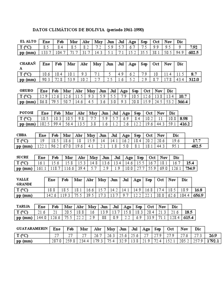 Datos Climaticos de Bolivia | PDF