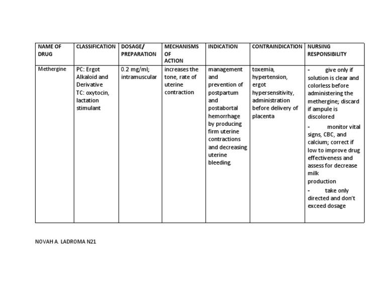 DRUG STUDY Methergine | PDF