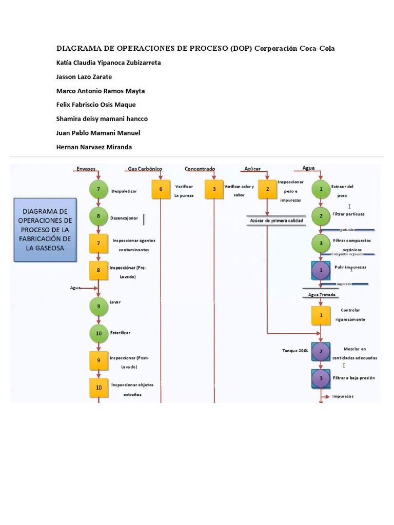 Diagrama de Operaciones de Proceso | PDF