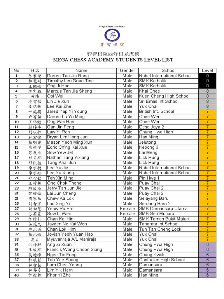 Mega Chess Academy Rankings | PDF