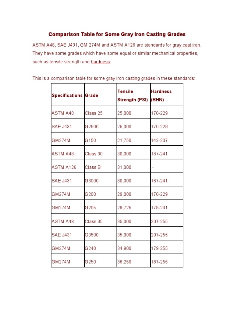Comparison Table For Some Gray Iron Casting Grades | PDF | Technology ...
