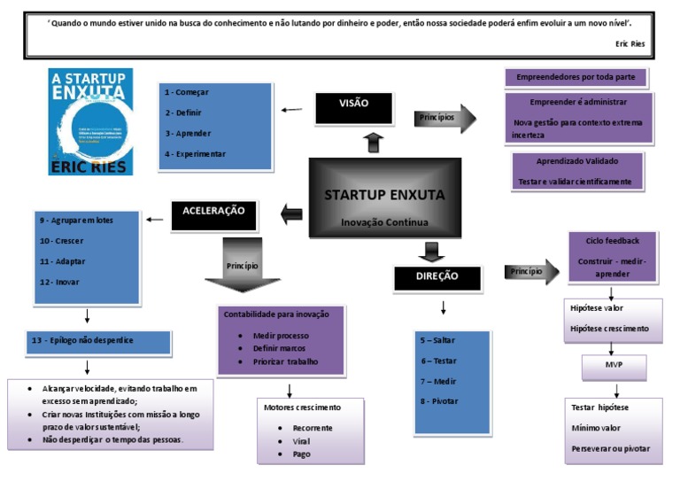 Mapa Mental A Startup Enxuta | PDF | Empresa Startup | Microempresas e Empreendedores