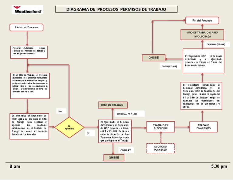 Diagrama Permiso de Trabajo | PDF