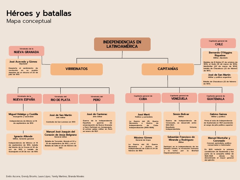 Mapa Conceptual de Héroes y Batallas de La Independencia de América | PDF | America latina | Militar