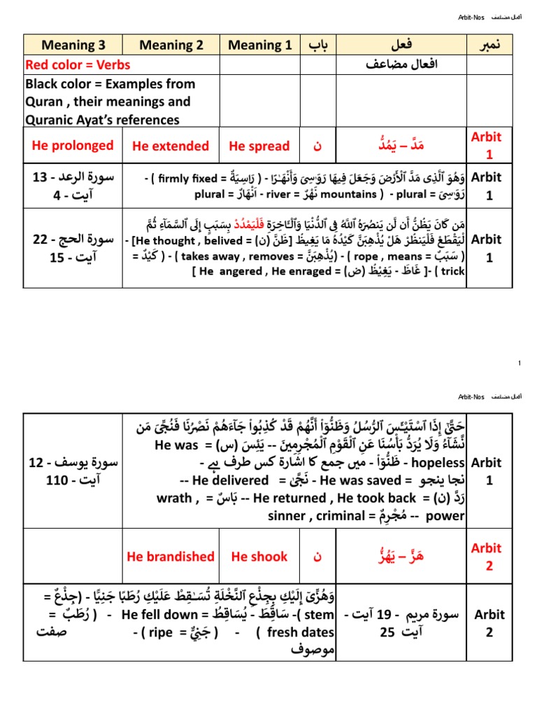 New Format Fe'l Muda'f - 14 Oct 2022 | PDF | Linguistics | Languages