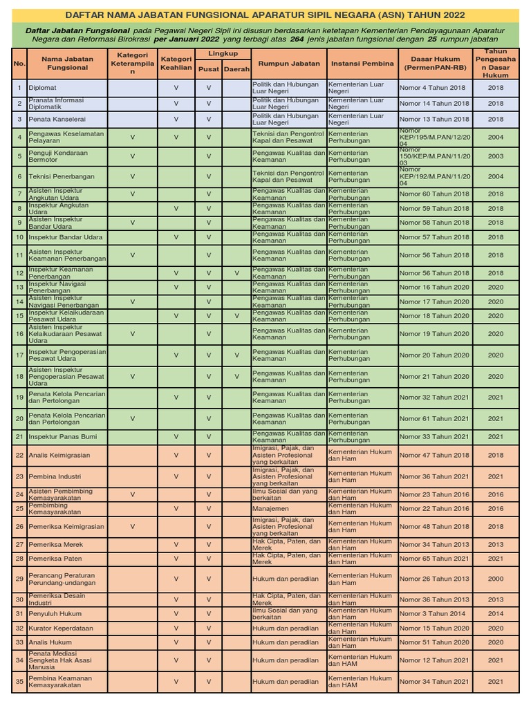 Profil Jabatan Fungsional Asn 2022 | PDF