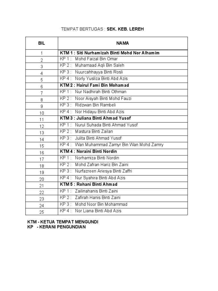 List Nama SK Lereh (KTM&KP) | PDF