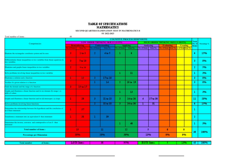 Math 8 Second Quarter Test Specs | PDF | Function (Mathematics ...