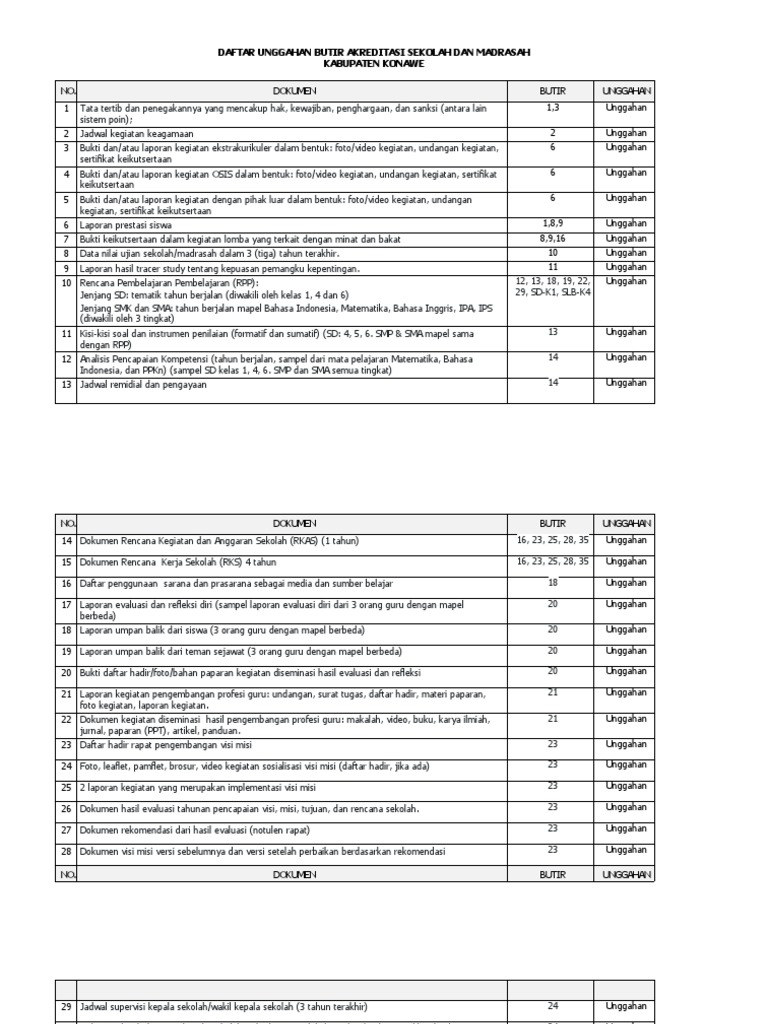 Daftar Unggahan Butir Akreditasi Sekolah Dan Madrasah | PDF