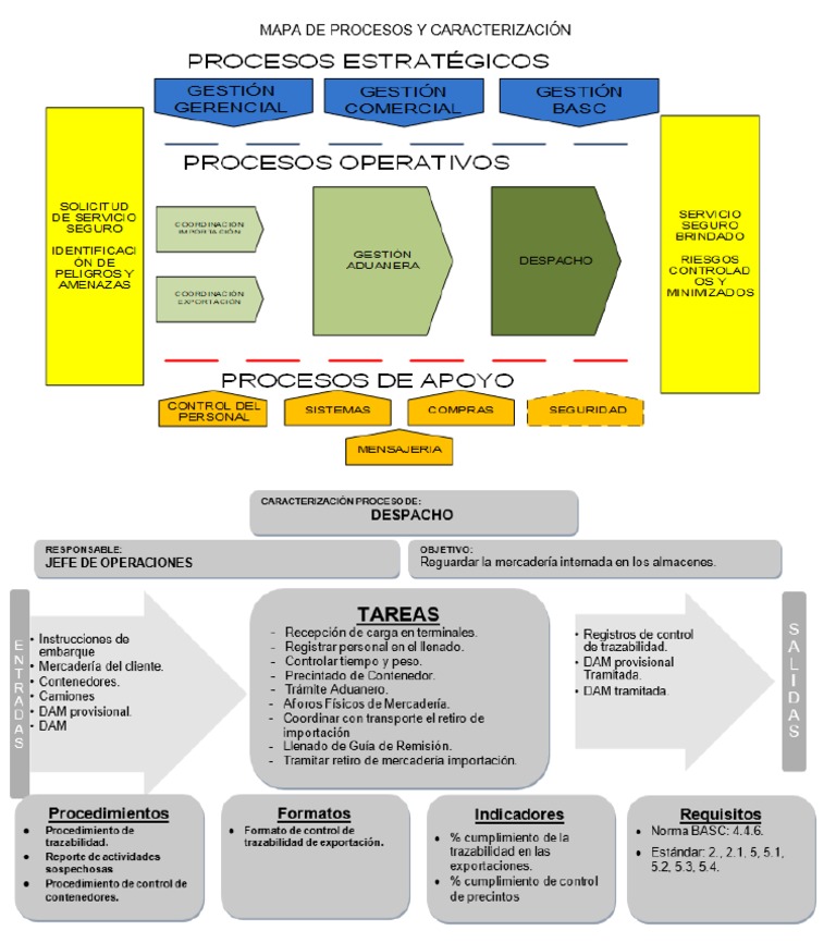 Mapa de Procesos Basc | PDF