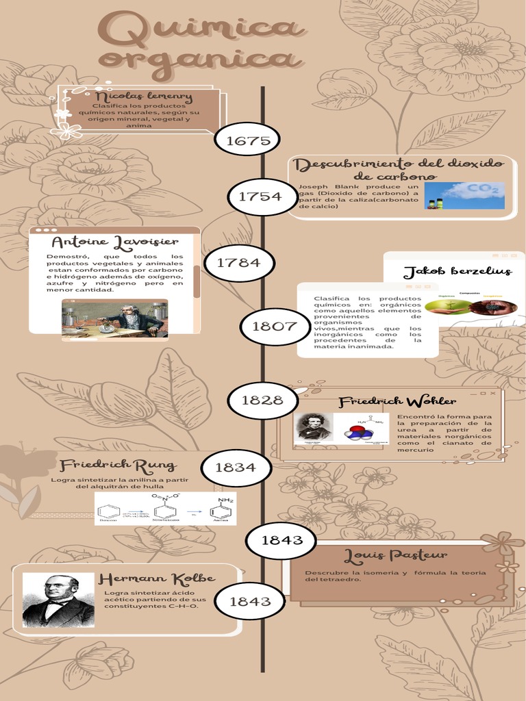 LINEA DEL TIEMPO quimica organica | PDF | Enlace químico | Compuestos ... LINEA DEL TIEMPO quimica organica | PDF | Enlace químico | Compuestos ...