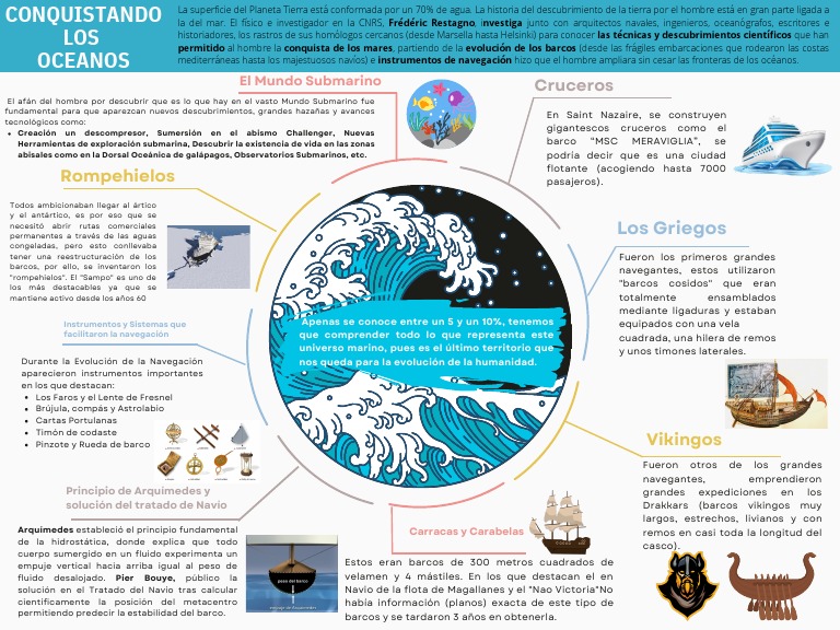 Mapa Mental Conquistando Los Mares | PDF | Buques | Timón
