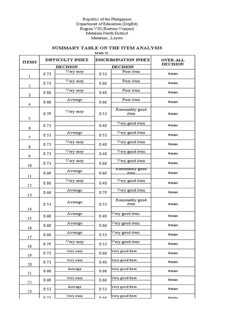 DepEd Math Item Analysis | PDF