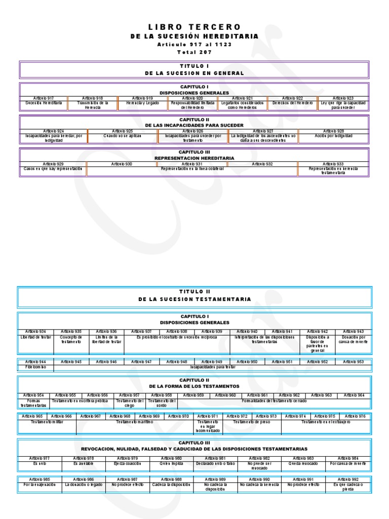Libro Tercero de La Sucesion Hereditaria 01 | PDF | Herencia | Derecho ...