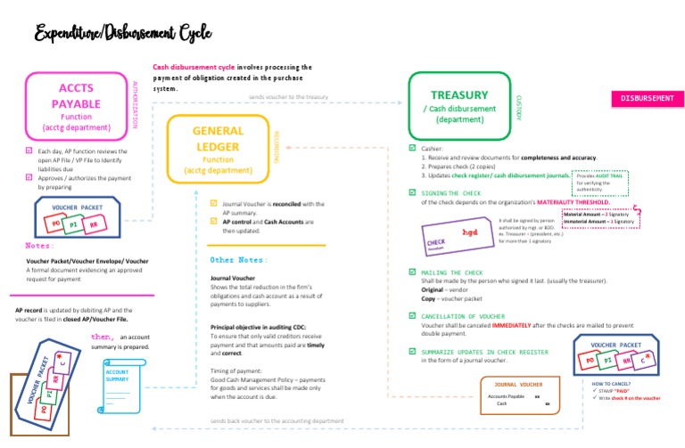 3 Disbursement Cycle Pdf Voucher Accounts Payable