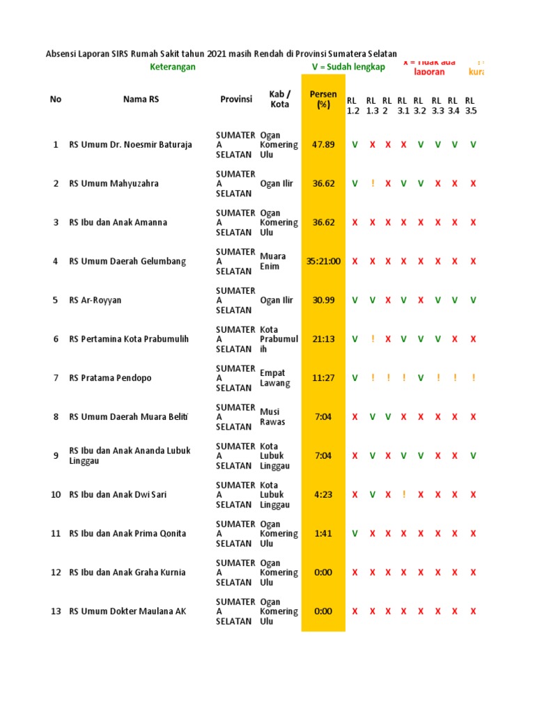 Absen Laporan SIRS RS Tahun 2021 Rendah | PDF