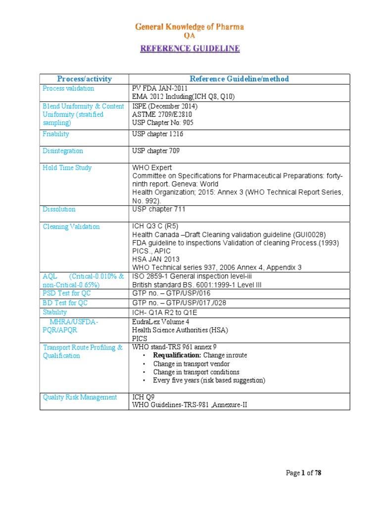 Pharmaceutical Quality Assurance Guidelines | PDF | Verification And ...