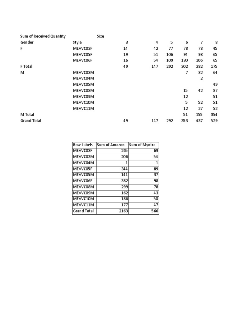 Inwards Inward Report at GRN SKU Level OMS | PDF