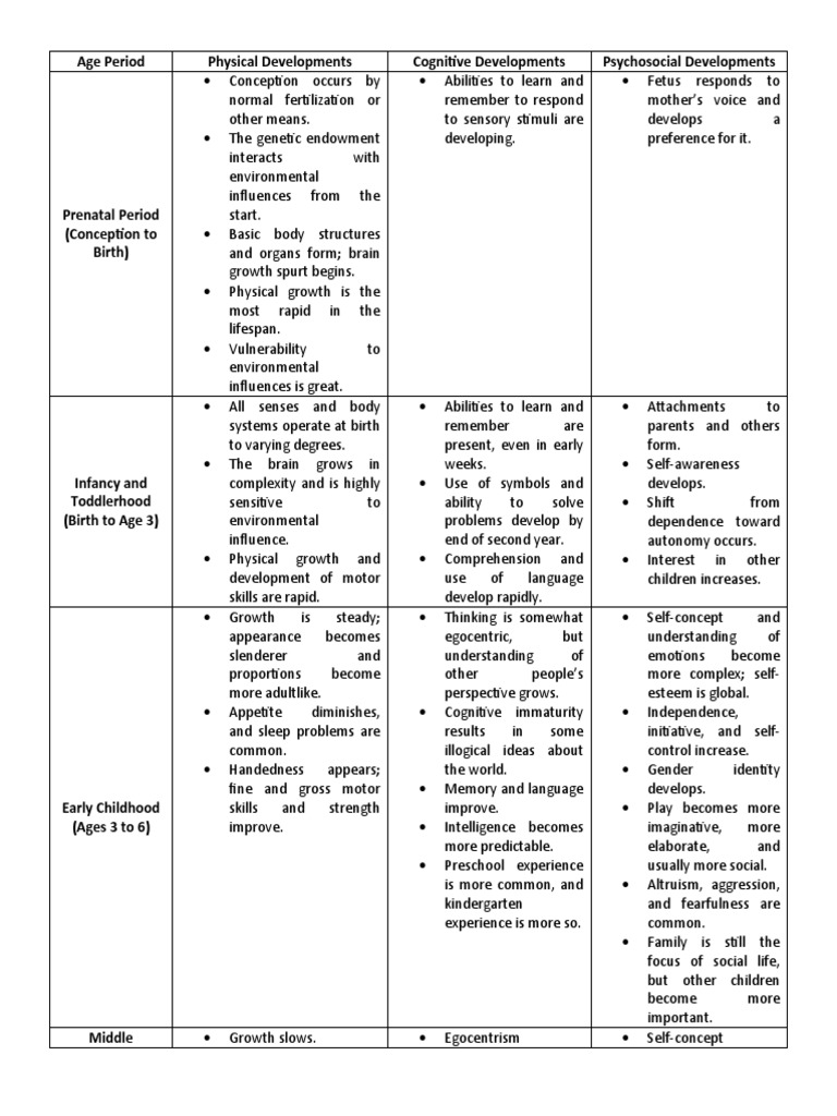 Typical Major Developments in Eight Periods of Human Development | PDF | Child Development ...